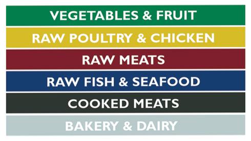 free printable colour coded chopping board chart